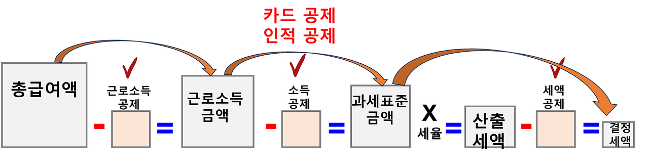 연말정산 카드공제 한도 및 최대로 받는 방법 카드공제의 취지