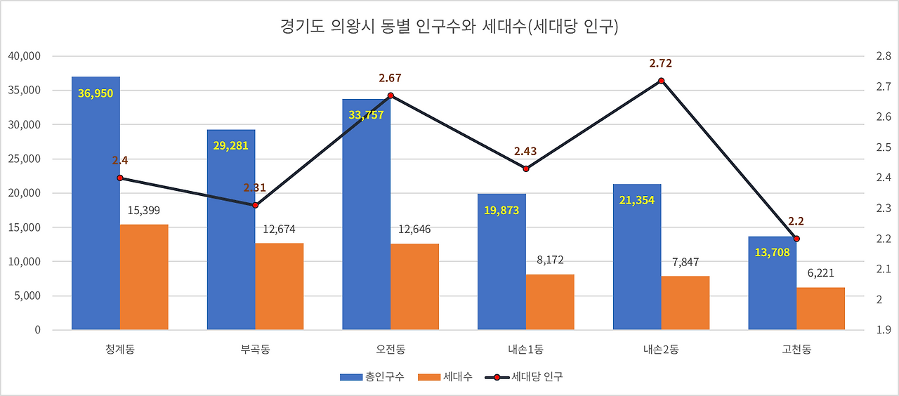 경기 의왕시 인구 피라미드와 성별 연령별 인구수 분석