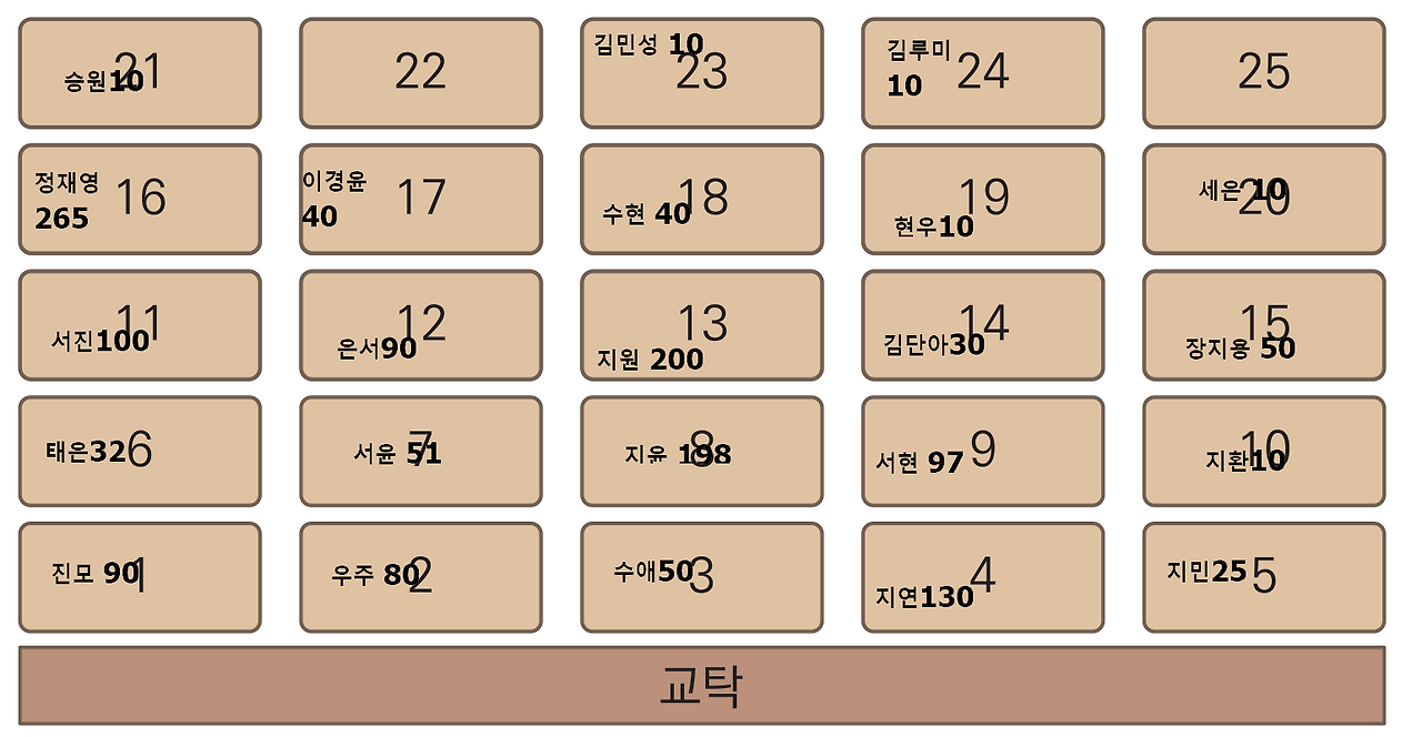 진로경제교실 우리 반이 자리를 정하는 방법학급화폐 소비처