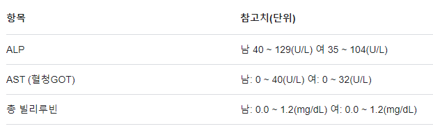 간수치 정상범위와 간수치 높은 이유 (AST,ALT 정상치수)