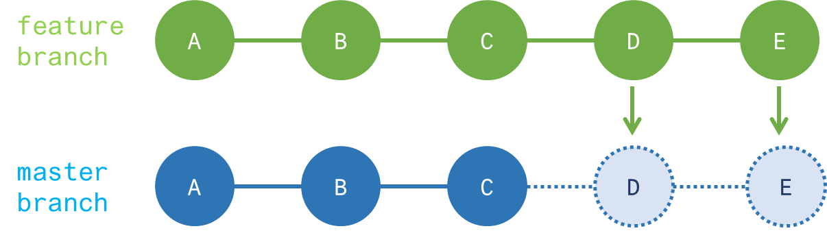 [Git/GitHub] Git Merge 와 GitHub Merge