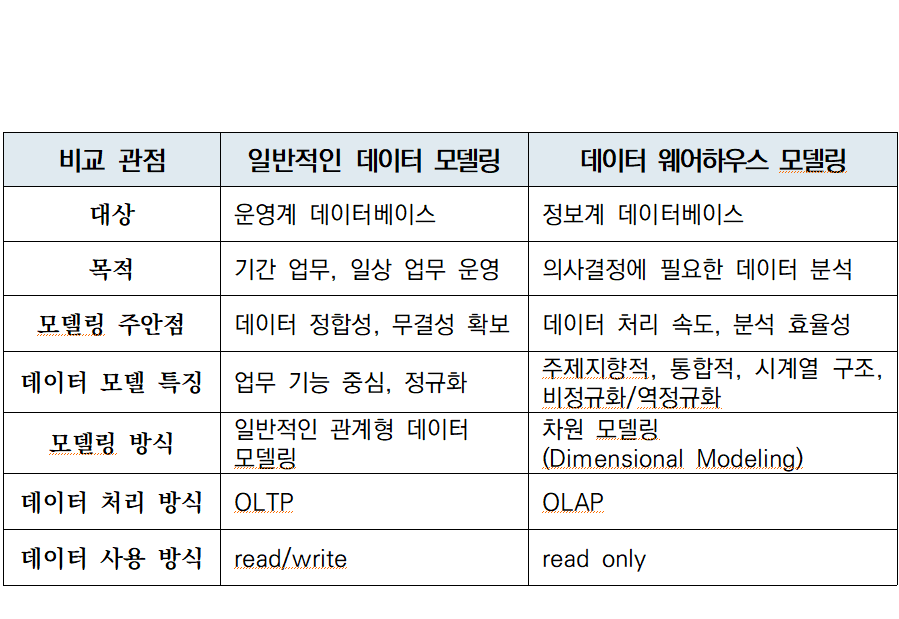 데이터 모델링과 데이터 웨어하우스 모델링 어떻게 다른가