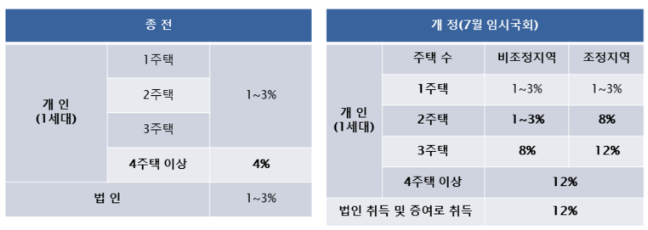 취득세 중과