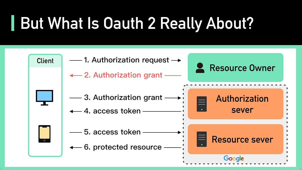 OAuth 2.0 워크플로우 이해 및 구글 서비스 인증 토큰
