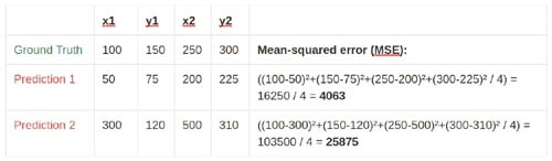 (prerequisite-R-CNN) Bounding Box Regression