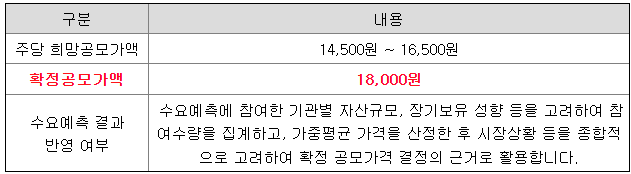 스튜디오삼익 공모가 수요예측 결과경쟁률 96690대1