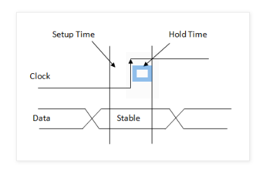 [STA] 3. Setup 과 Hold, Timing Violation
