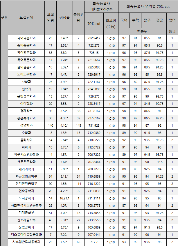 20242025 서울대 연세대 고려대 정시등급컷 정시배치표 참고 지원점수 알아보기