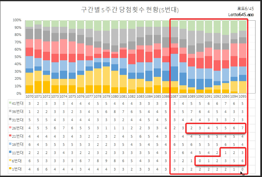 로또 1096회 당첨 예상번호 1095회 당첨번호 당첨 횟수 상승세 번호대 흐름표 26번대 6번대 11번대 분석 결과 공개