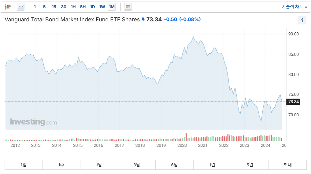 장기투자 미국주식 대표적인 채권 ETF