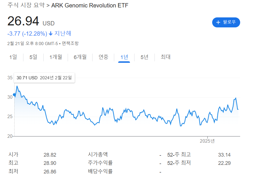 미국 헬스케어AI etf, ARKG, 미국 헬쓰케어 AI관련주, 이게 유망하다고?