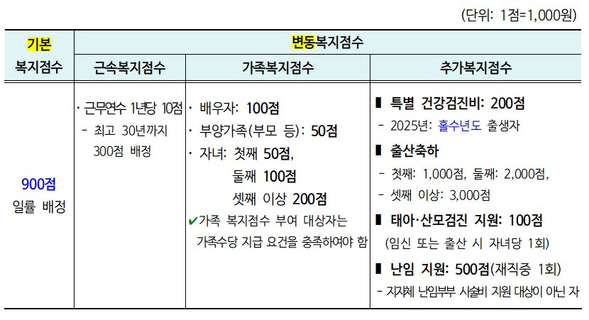 2025년 시도교육청별 교사 맞춤형 복지 점수 정리ft 2024년과 차이점
