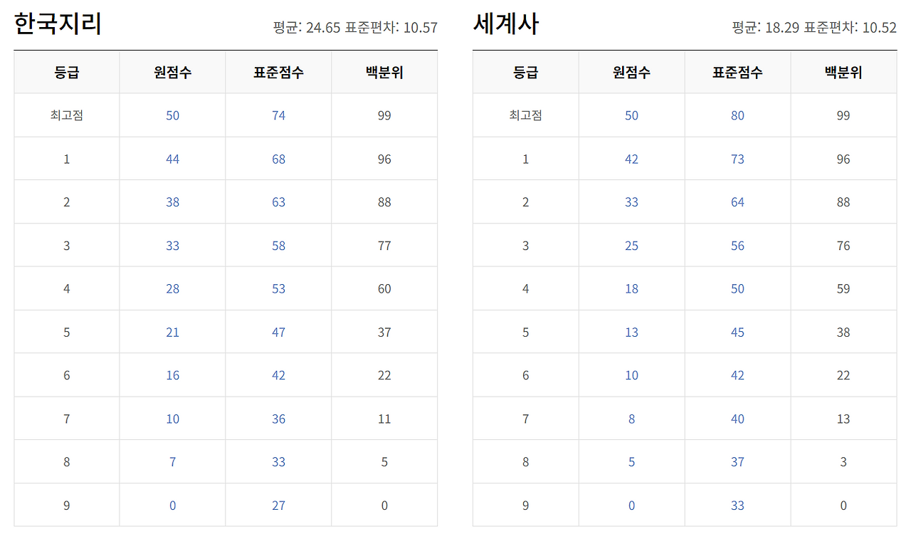 고화질 Pdf 2021년 11월 고2 모의고사 문제 정답 해설 등급컷 국어수학영어영어듣기mp3한국사사회탐구