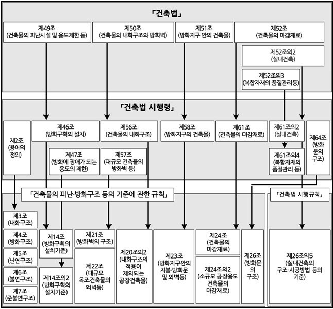 소방 용어 방화구획 방호구역 내화구조 방수구역 완전구역 경계구역 제연구역 제연경계 구분하기 2탄