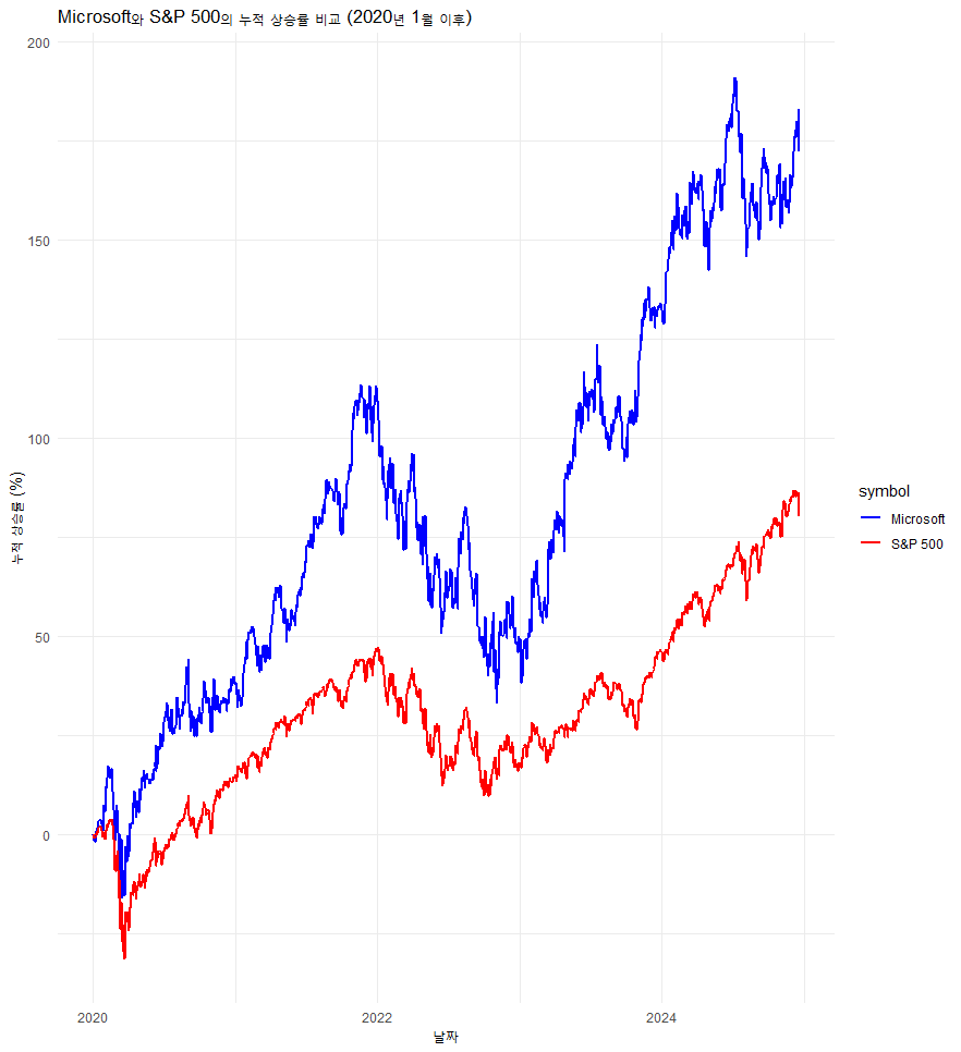 R quantmod 패키지