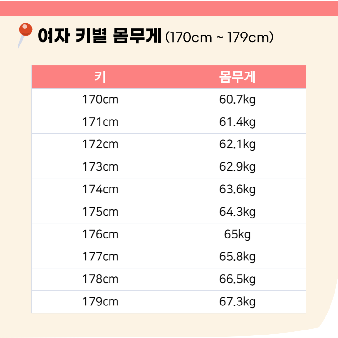 여자 키별 몸무게 2024 여자 평균 몸무게 비만도 계산기