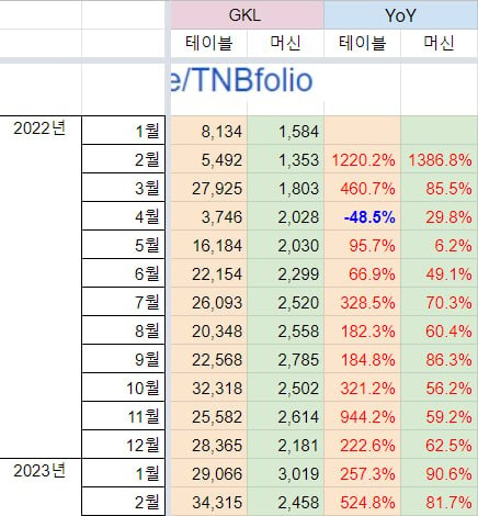 GKL 2월 매출 :: 리치불
