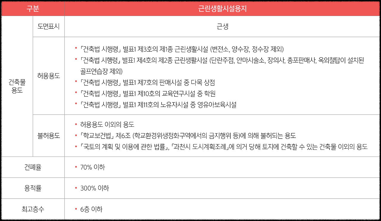 과천 지식정보타운 공공주택지구 근린생활시설 및 단독주택점포겸용 용지 공급 공고