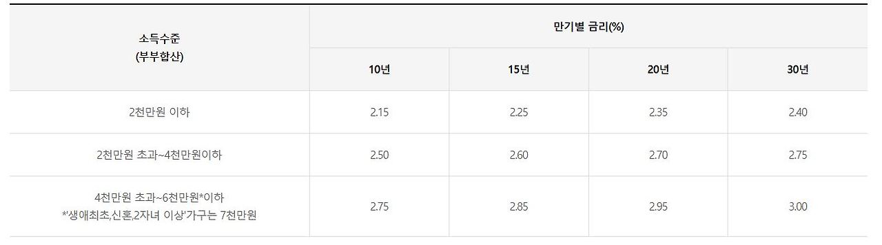 신혼부부 내 집 마련을 위한 국내 최저 금리 ‘ 디딤돌 대출의 자격 조건 및 금리에 대하여 알아봅시다