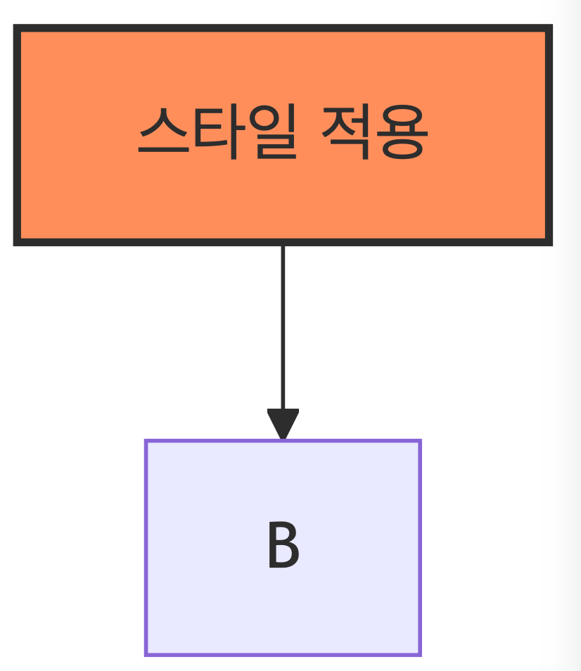 Mermaid로 다이어그램 편하게 그리기 :: iOYES