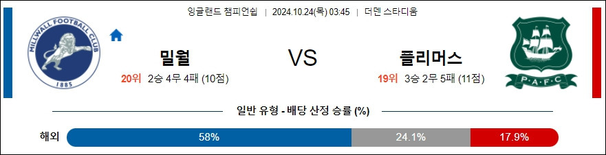 루턴타운vs선덜랜드 밀월vs플리머스아가일 미들즈브러vs셰필드유나이티드 잉글랜드챔피언쉽 10월24일