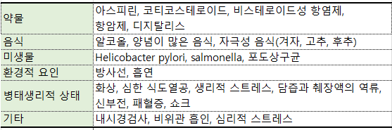 위염의 원인 병태생리 증상과 징후 진단 치료 및 간호
