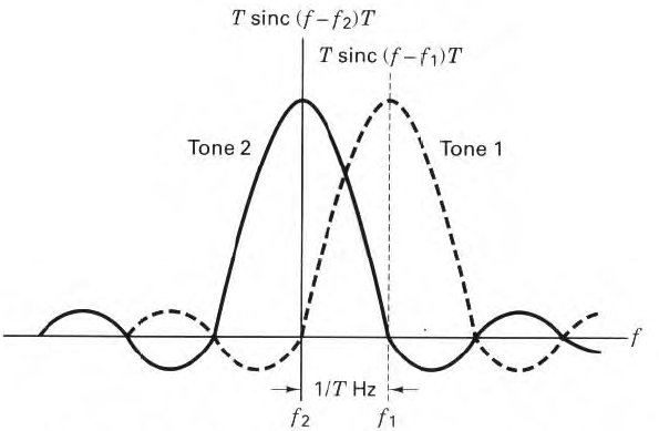 디지털 통신에서 OFDM까지:Subcarrier spacing Δf = 15kHz의 의미
