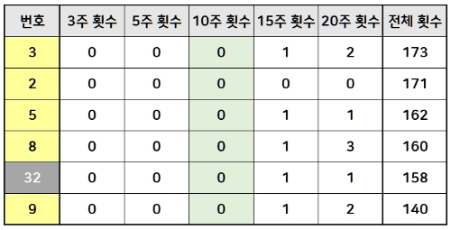 로또 예상번호 1095회 제외수 확인 로또 당첨 번호 3개 맞으면 좋을 듯
