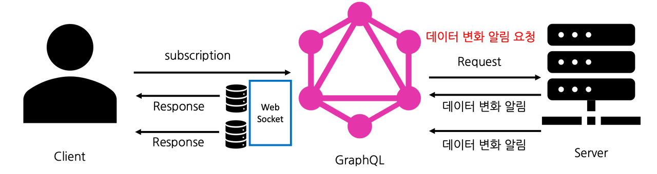 [GraphQL] 2. GraphQL의 메서드 query, mutation, subscription 에 대해 알아보자 — 조세영의 Kotlin World