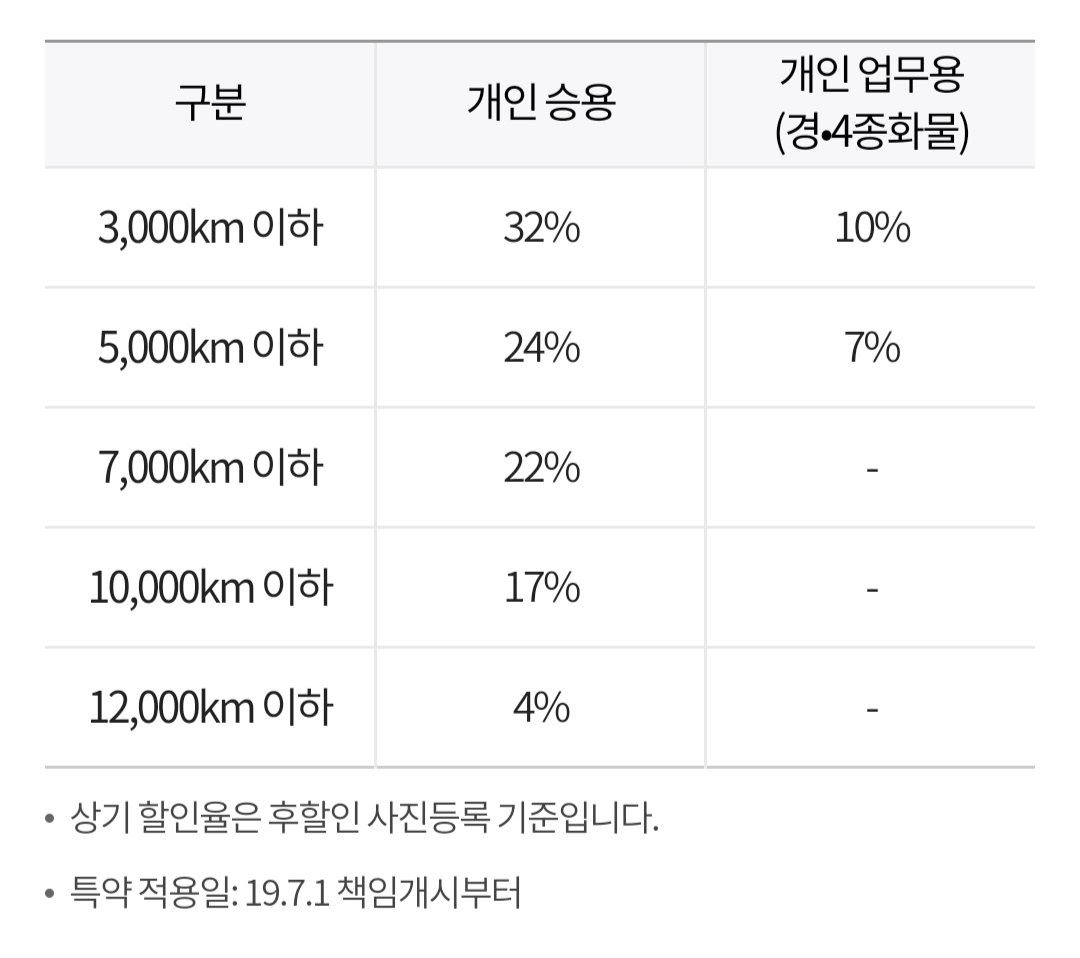 다이렉트 주행거리 할인 마일리지 특약 비교