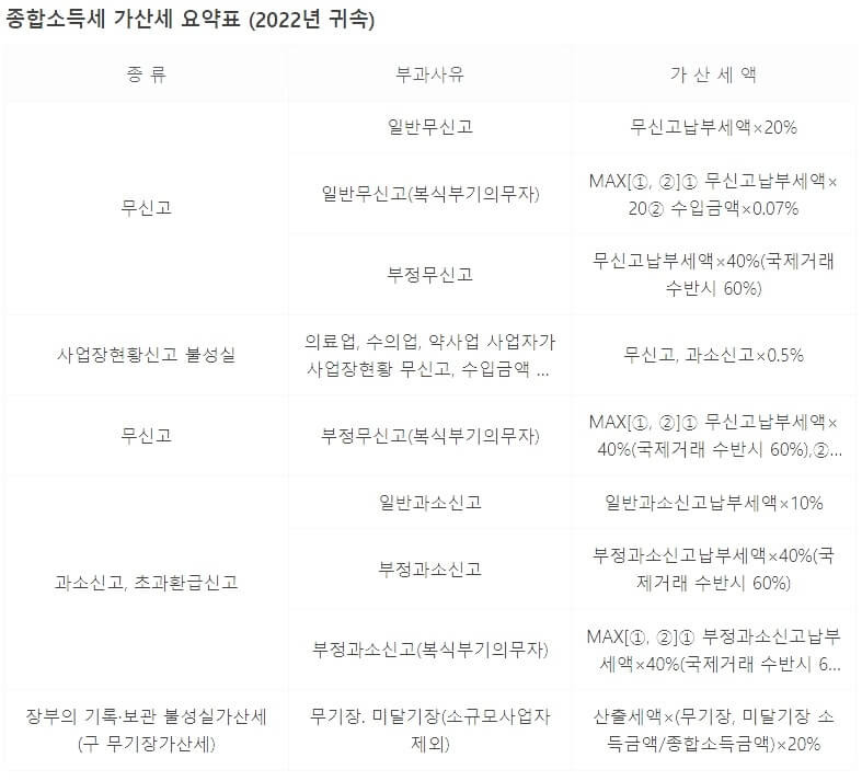 종합소득세 신고기간과 방법 종합소득세 신고 안하면 어떻게 될까