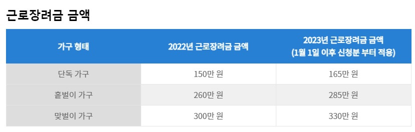 2023년 근로장려금 자녀장려금 자동신청 방법 알아봅시다
