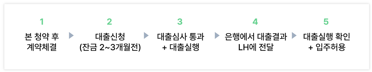 공공분양 나눔형 선택형 일반형 차이 지블zibble