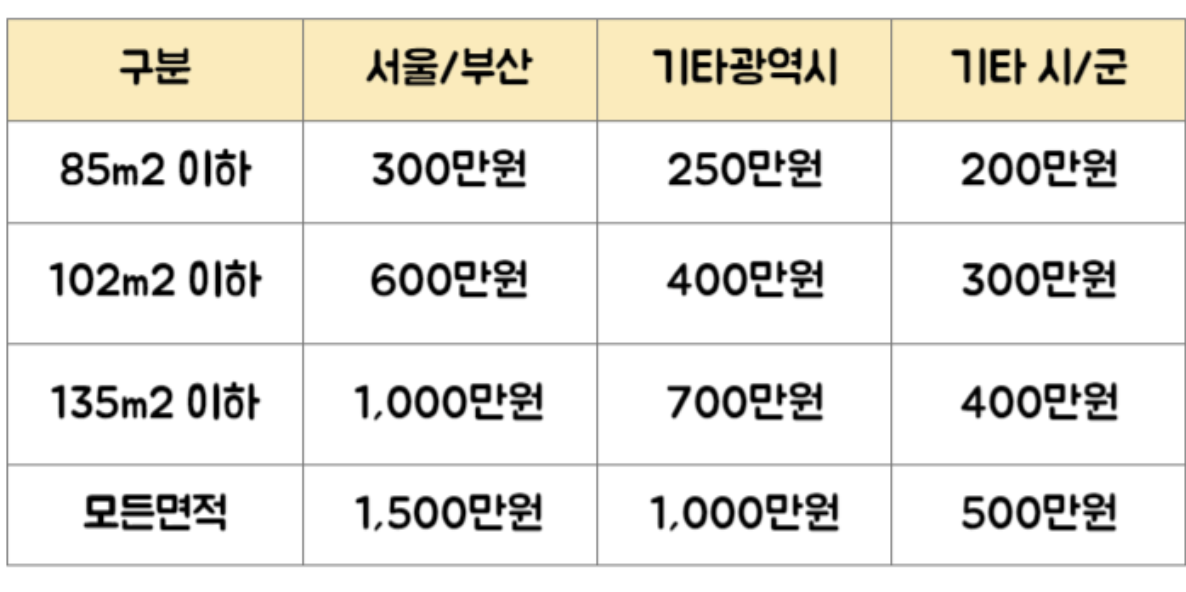 청약통장 1순위 조건세대주 예치금 혁빠기의 책파기