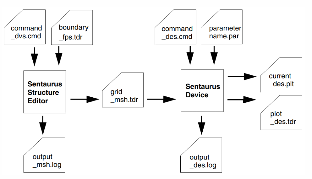 반도체 소자 simulator, TCAD