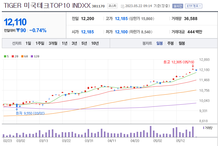 Tiger 미국테크top10 Indxx Etf 구성종목 배당금 향후 주가 전망에 대해 알아보자