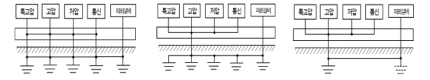 접지의 종류 및 접지 설계 방법단독접지 공통접지 통합접지