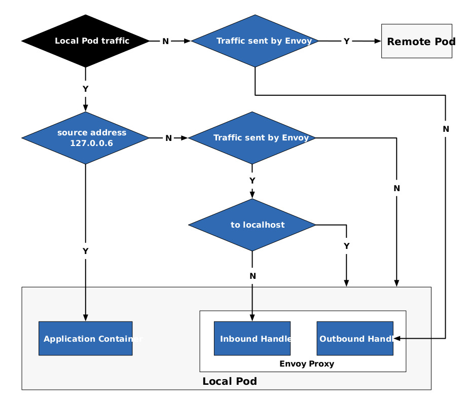 [8주차] Istio Traffic Flow : 트래픽 흐름