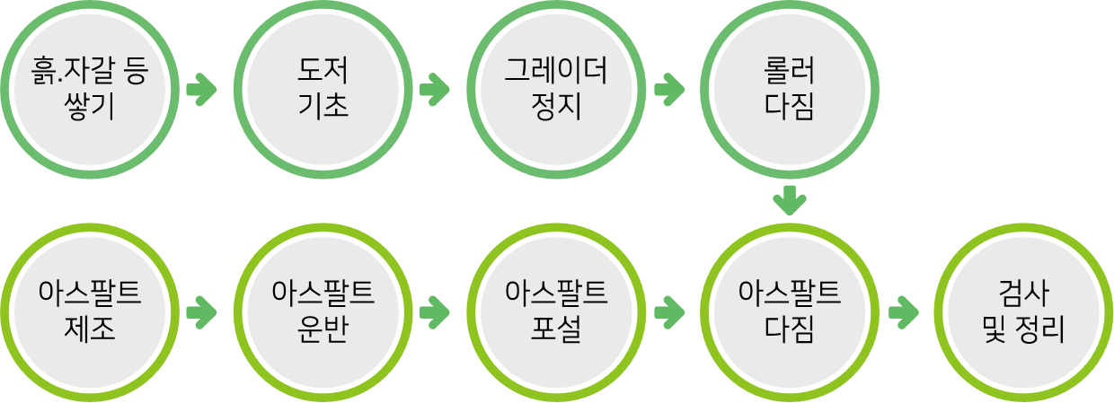롤러 교육자료 다운로드 및 주요 구조 알아보기 건설공사 안전비법
