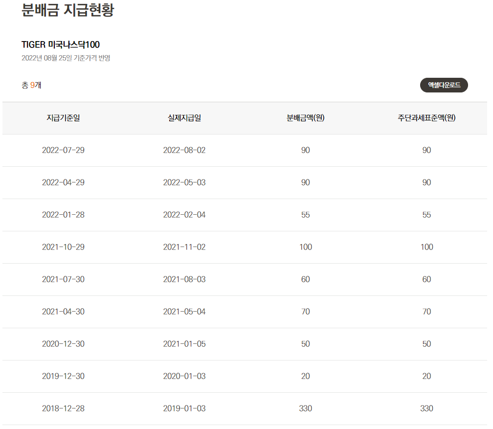 미국 나스닥 100 ETF QQQ와 한국 tiger 나스닥 완벽 비교 - 착실한 이과장 블로그