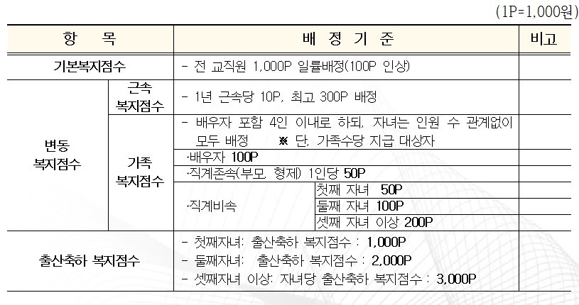 2025년 시도교육청별 교사 맞춤형 복지 점수 정리ft 2024년과 차이점