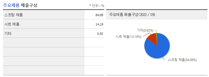 대원강업 주가 분석 및 미래 전망 실적 분석