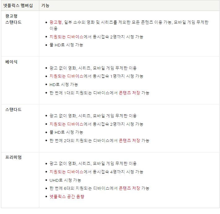 넷플릭스 티빙 쿠팡플레이 국내 Ott순위와 월 가격비교
