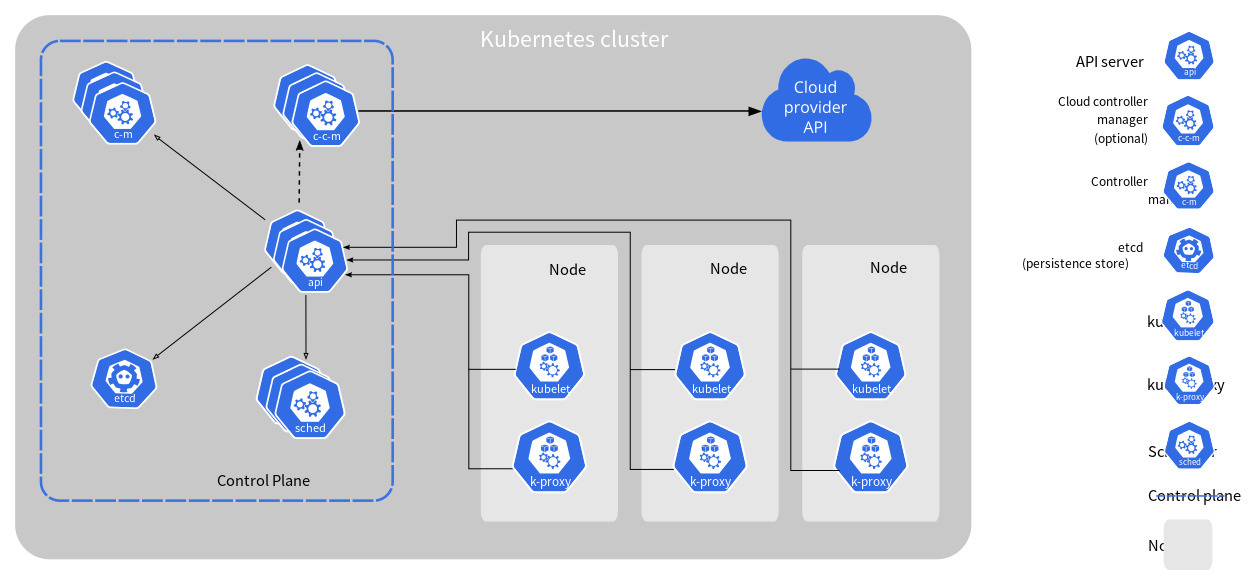 Kubernetes 쿠버네티스 아키텍쳐 컴포넌트클러스터 And 파드 — Memorize