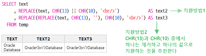 [Oracle] 오라클 엔터값 넣기 및 제거 방법 ( 치환)
