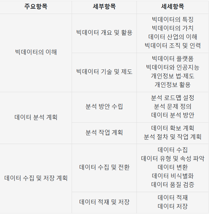빅데이터분석기사 후기필기 실기 공부방법 합격률 공부기간 난이도체감 등1 공기업 전산직을 위한 도서관