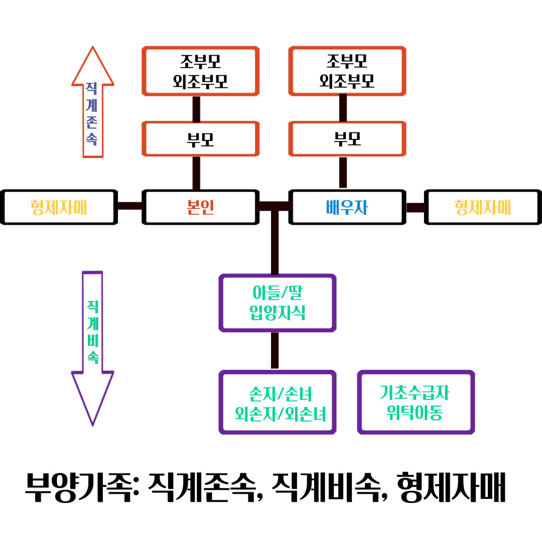 연말정산 기본공제 대상자 기준과 요건