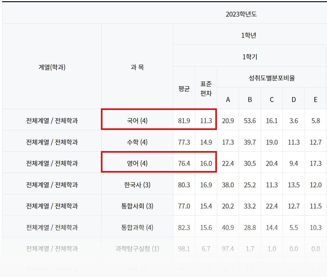 입시용어 알아둬야 준비가 되는 용어들 성취도 석차등급 변환표준점수 실질반영비율 등