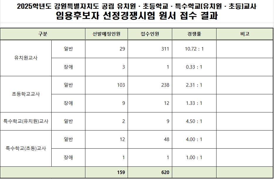 2025 유 초등 임용고시 전국 티오 최종 경쟁률 한눈에 보기