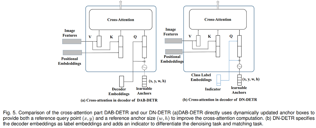 DN-DETR: Accelerate DETR Training by Introducing Query DeNoising